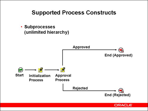 Oracle Workflow Components