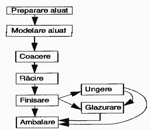Procesul tehnologic de fabricare a biscuitilor