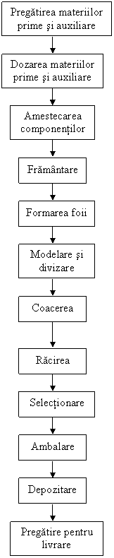 Procesul tehnologic de fabricare a biscuitilor