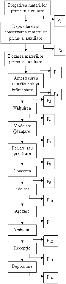Procesul tehnologic de fabricare a biscuitilor