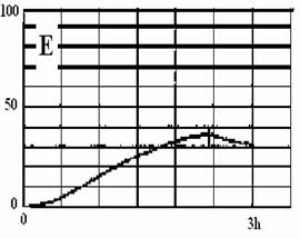 Influence of different forms of backery's yeast saccharomyces ...