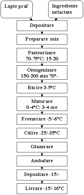 Tehnologia de obtinere a inghetatei la S.C. Napolact S.A. - PROIECT