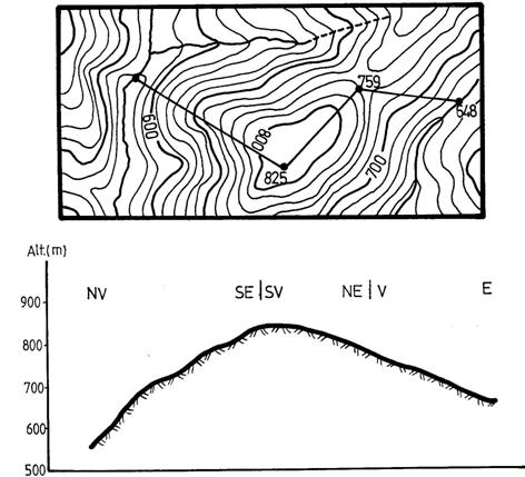 Construirea profilului topografic