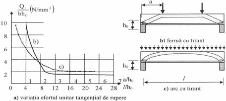 Calculul in sectiuni inclinate la starea limita de rezistenta