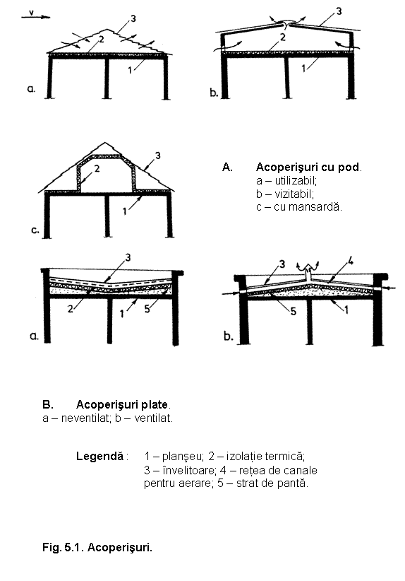 Acoperisuri si invelitori