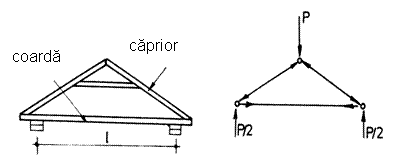 Acoperisuri si invelitori