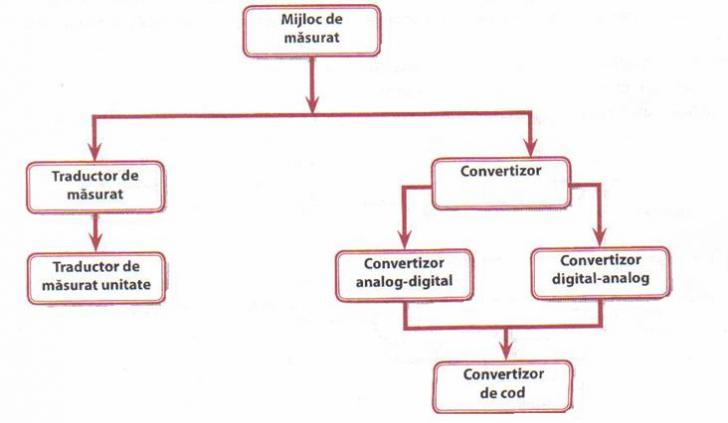 ELEMENTE COMPONENTE ALE INSTALATIILOR