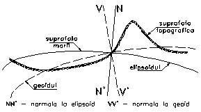 Forma si dimensiunile Pamantului