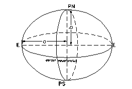 Forma si dimensiunile Pamantului
