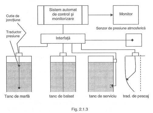 INSTALATIA DE BALAST
