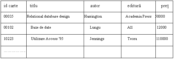 Elemente de proiectare a bazei de date