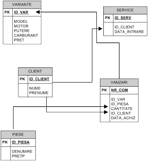 PROIECT Baze de date -GESTIUNEA UNEI REPREZENTANTE AUTO-