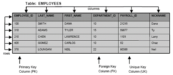 Transformarea Modelelor Conceptuale In Modele Fizice