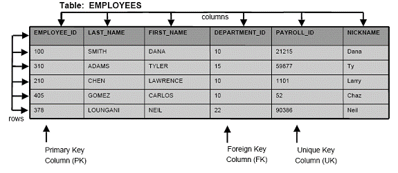 Transformarea Modelelor Conceptuale In Modele Fizice