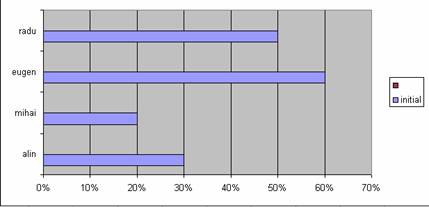 Realizarea de grafice si diagrame