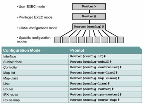 Configure a Router