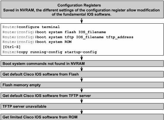 Cisco router