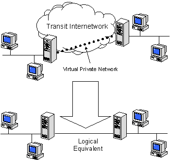 Virtual Private Networking: An Overview