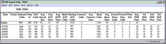 Avaya - Call Management System (CMS) and CMS Supervisor Sample Reports