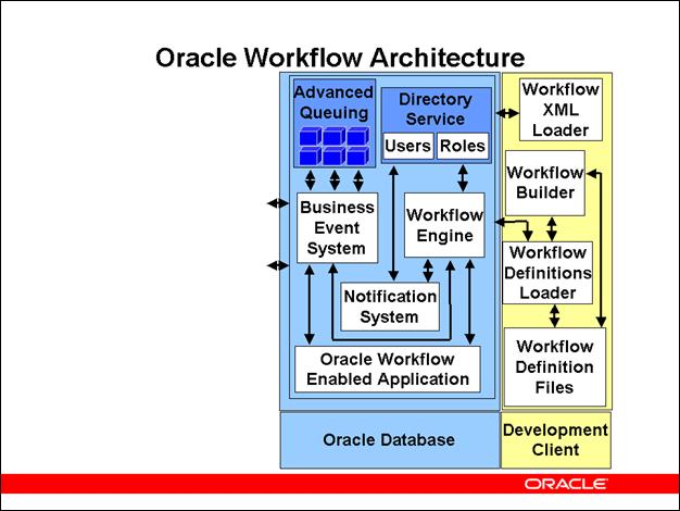 Oracle Workflow Components