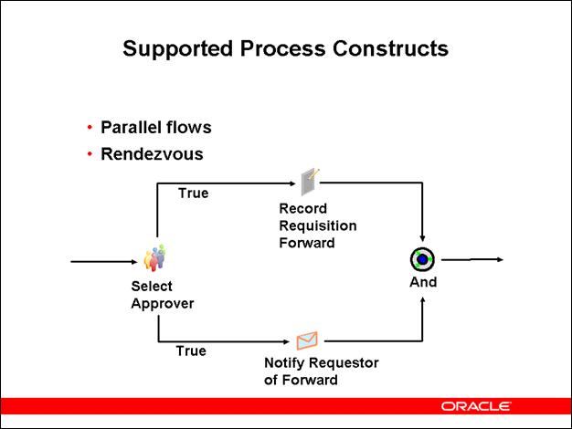 Oracle Workflow Components