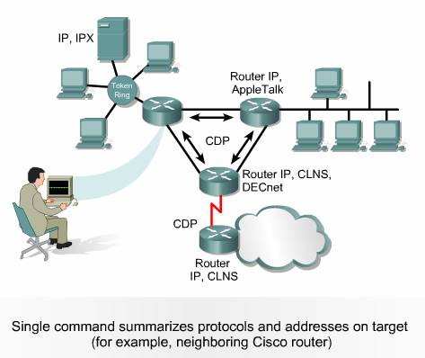 Cisco Discovery Protocol (CDP)