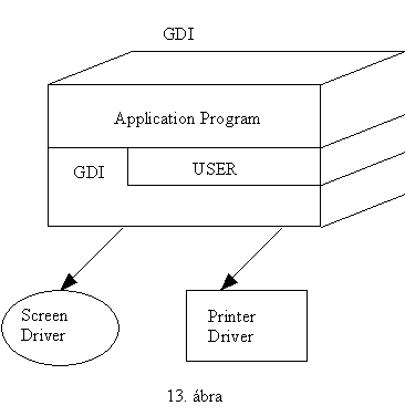 GDI (Graphical Device Interface)