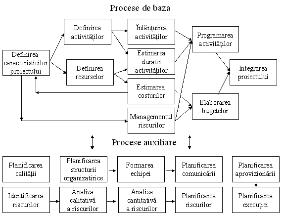 MANAGEMENTUL PROIECTELOR cu aplicatii in Microsoft Project