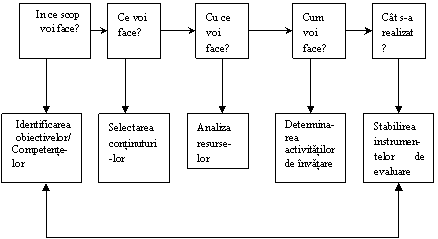 PROIECTAREA ACTIVITATII DIDACTICE