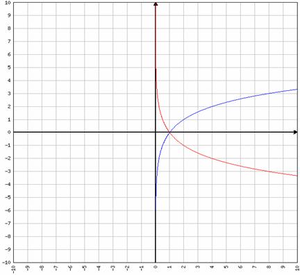 tehnologie didactica pentru functia logaritmica si functia exponentiala
