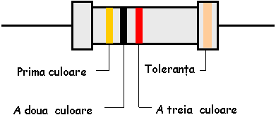 TIPURI DE REZISTOARE AUXILIAR CURRICULAR CLASA A IX-A pentru elevii cu ...