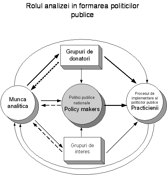 Analiza de politici publice