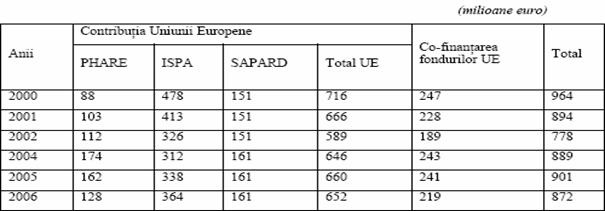 SPRIJINUL UNIUNII EUROPENE PENTRU ADERARE
