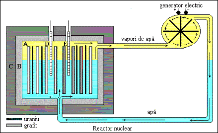 Fisiunea nucleara