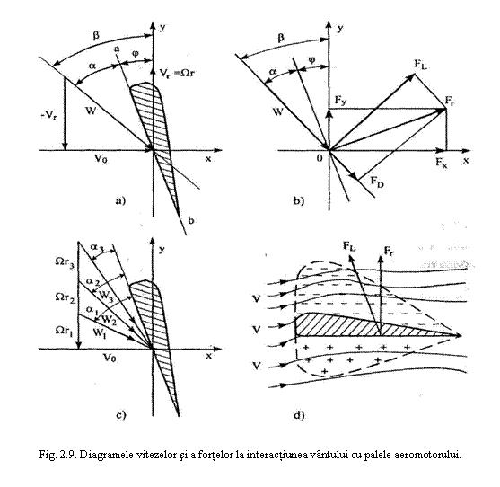 PRINCIPII DE FUNCTIONARE SI REALIZARE A CENTRALELOR EOLIENE