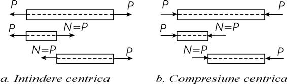 REZISTENTA SI RIGIDITATEA - ELEMENTELOR DE TIP BARA