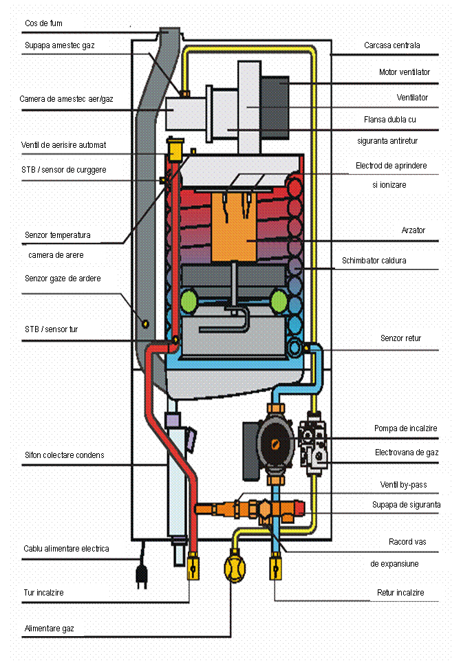 INSTRUCTIUNI DE INSTALARE SI UTILIZARE CENTRALE TERMICE MURALE IN ...
