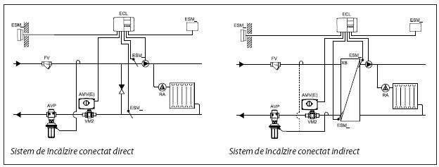Regulator de presiune diferentiala