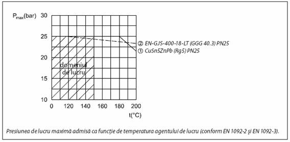 Regulator de presiune diferentiala