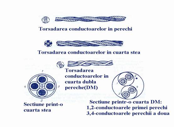 TIPURI DE CABLURI DE TELECOMUNICATII