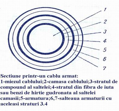 TIPURI DE CABLURI DE TELECOMUNICATII