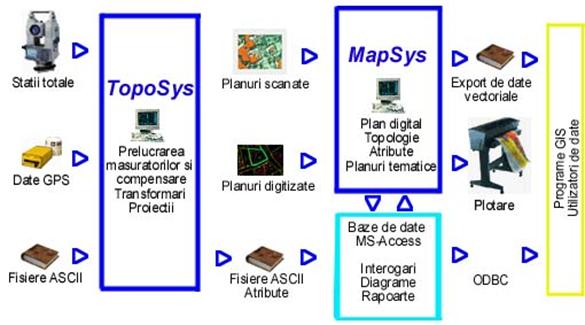 MapSys 4.11 Manual de referinta