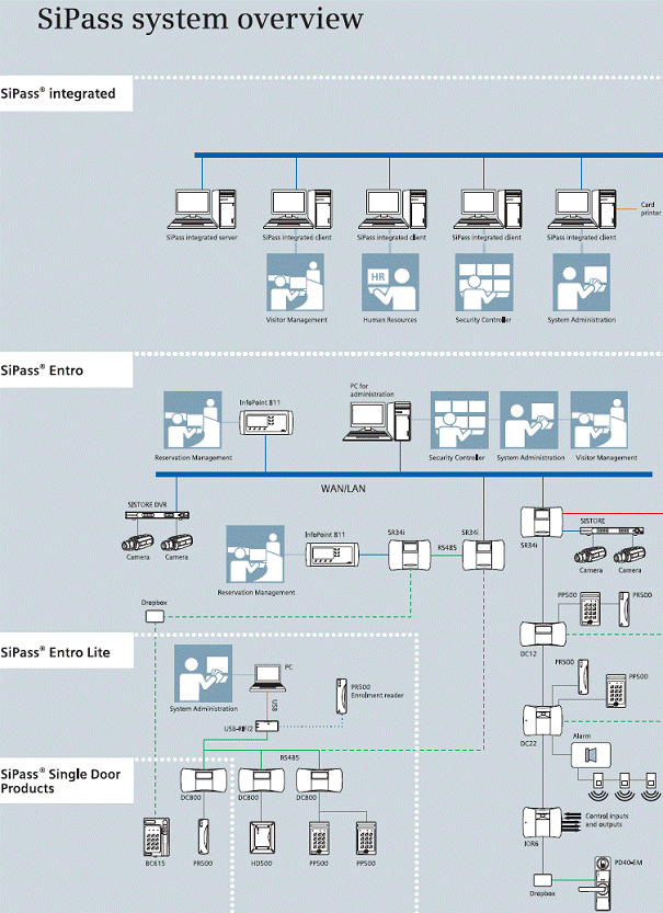 SIEMENS Cotrolul accesului