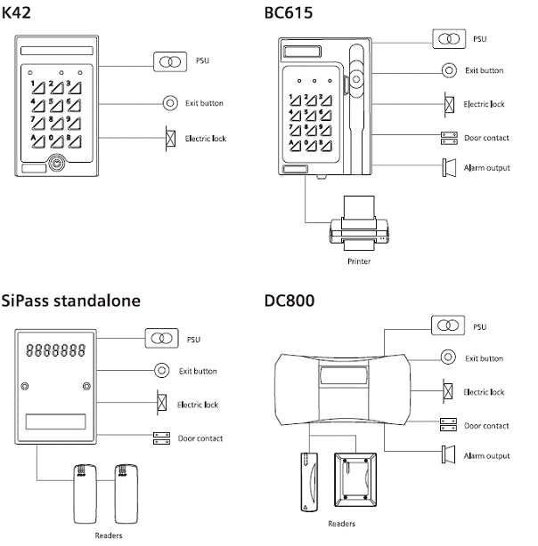 SIEMENS Cotrolul accesului
