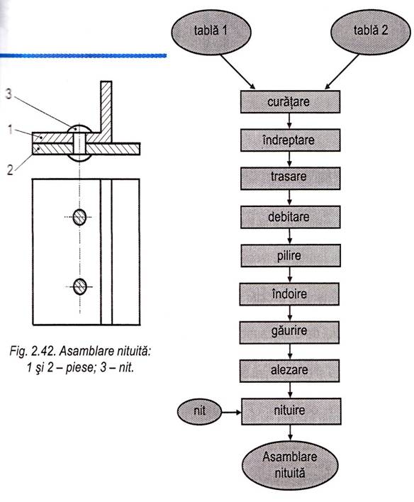 Procesul tehnologic de fabricare