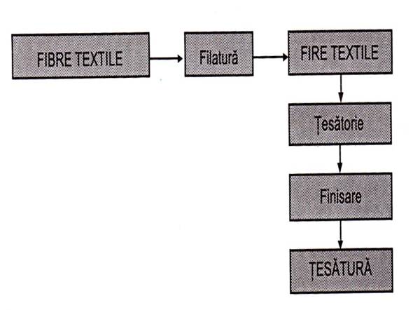 Procesul tehnologic de fabricare