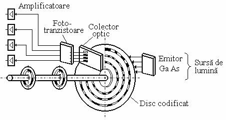 Elemente sensibile realizate cu discuri optice