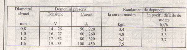SUDAREA IN MEDIU DE GAZE PROTECTOARE MIG-MAG