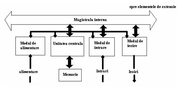 Definirea notiunii PLC