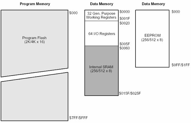 Circuite integrate utilizate